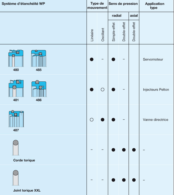 FGTI Distribution- Joints d'étanchéité pour les Centrales hydrauliques